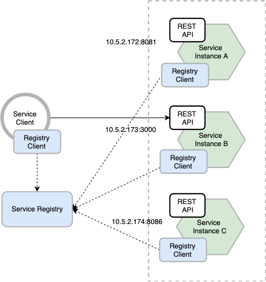 Service Discovery in Microservice Architecture | Code Primers Service Discovery in Microservice Architecture | Code Primers