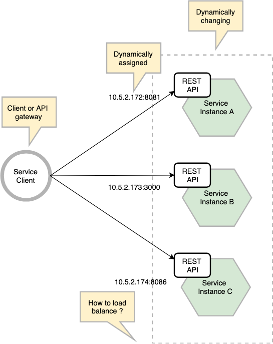 Service Discovery in Microservice Architecture | Code Primers Service Discovery in Microservice Architecture | Code Primers